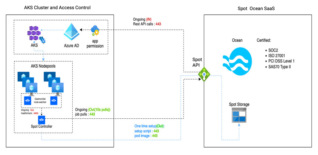 Ocean AKS: Serverless Kubernetes for Azure | Spot.io