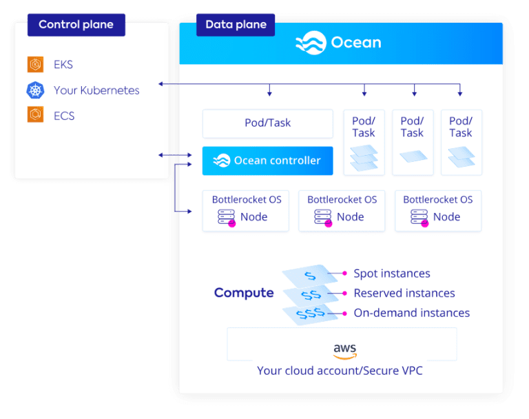 Run Container Optimized Eks Clusters With Ocean And Bottlerocket Os