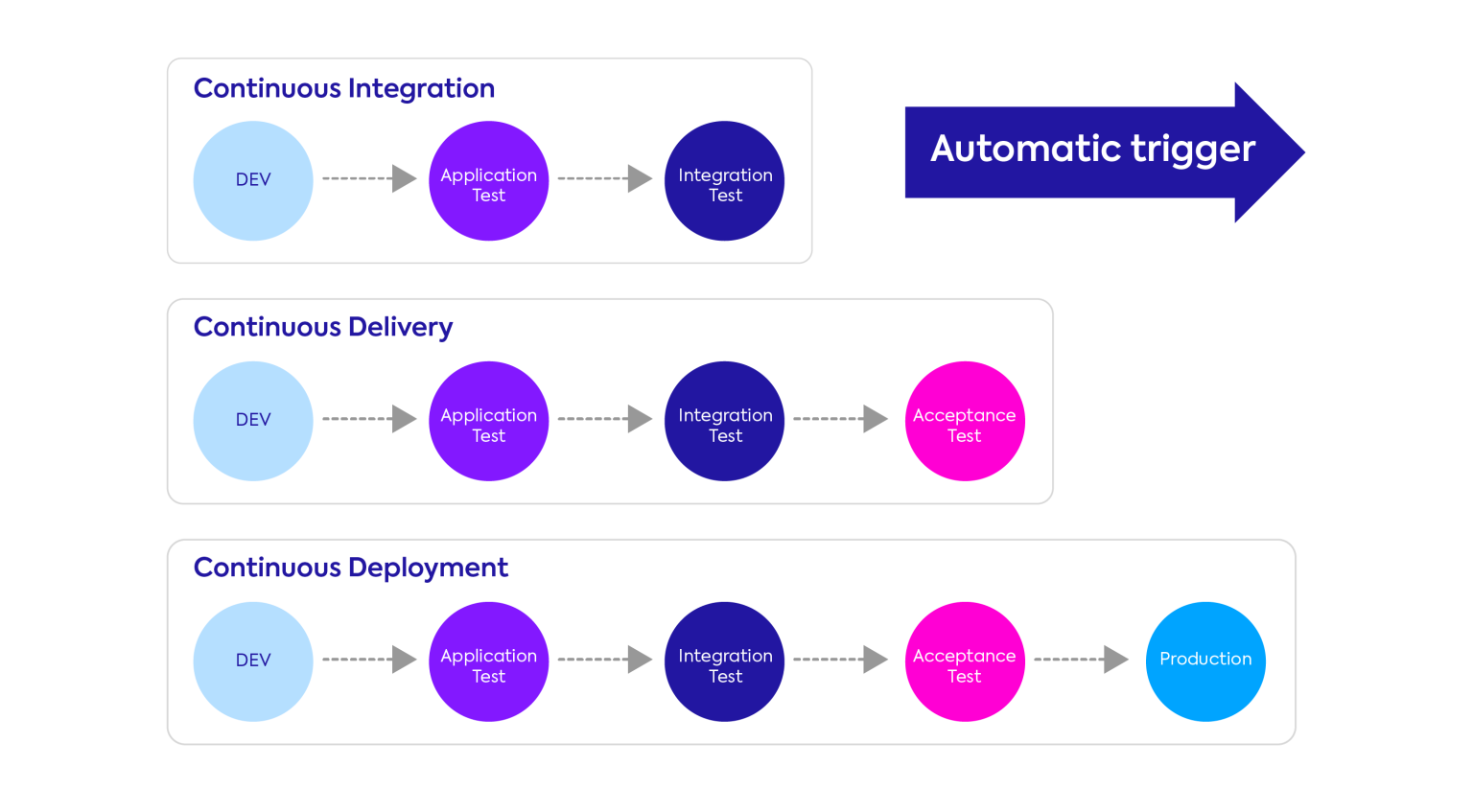What Is CI/CD? (Continuous Integration/Continuous Deployment) | Spot.io What Is CI/CD? (Continuous Integration/Continuous Deployment) | Spot.io
