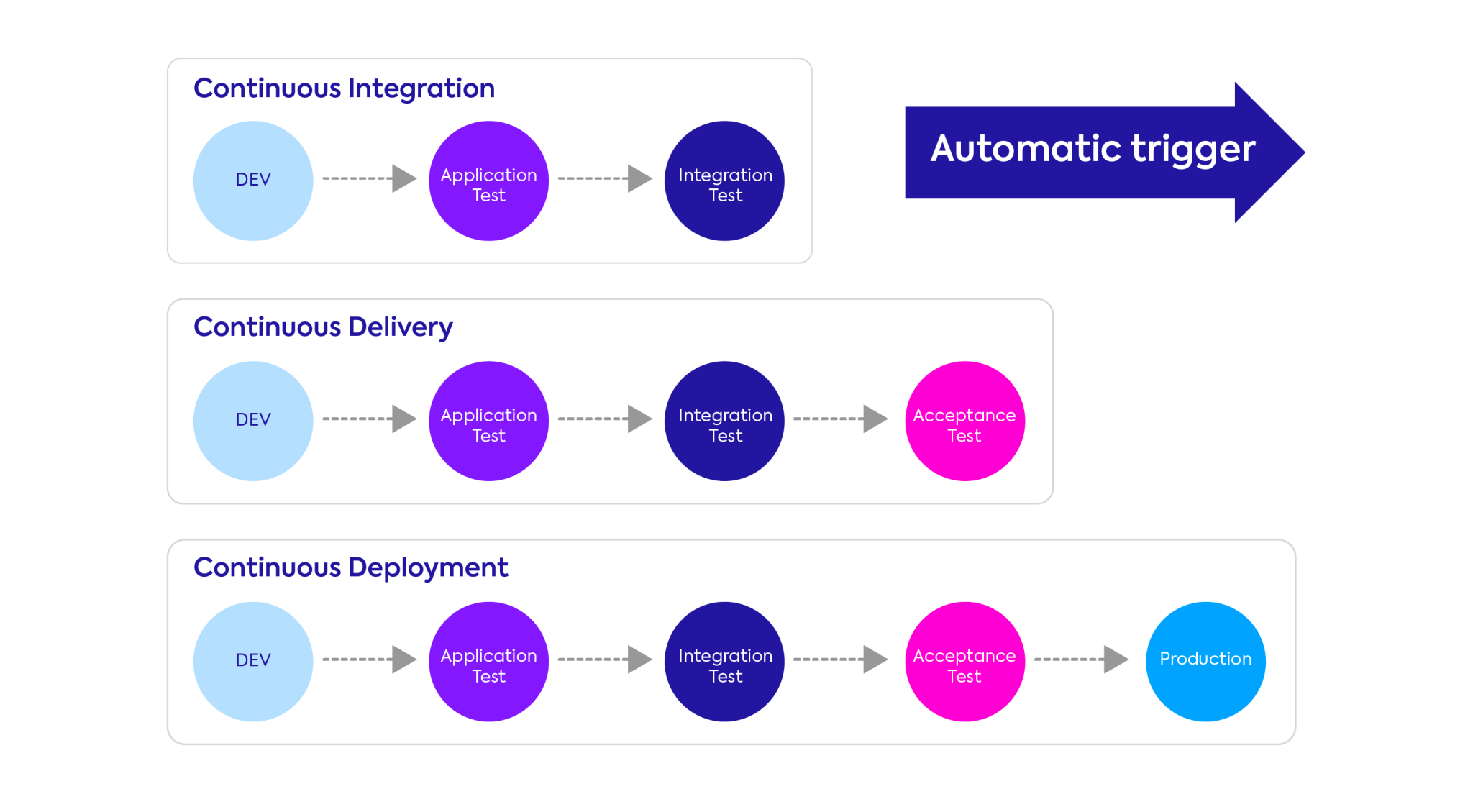 What Is CI/CD? (Continuous Integration/Continuous Deployment) | Spot.io