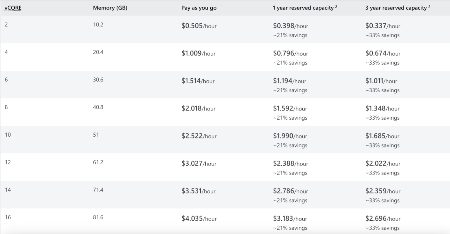 Azure Sql Database Pricing Per Compute Model And Service Tier