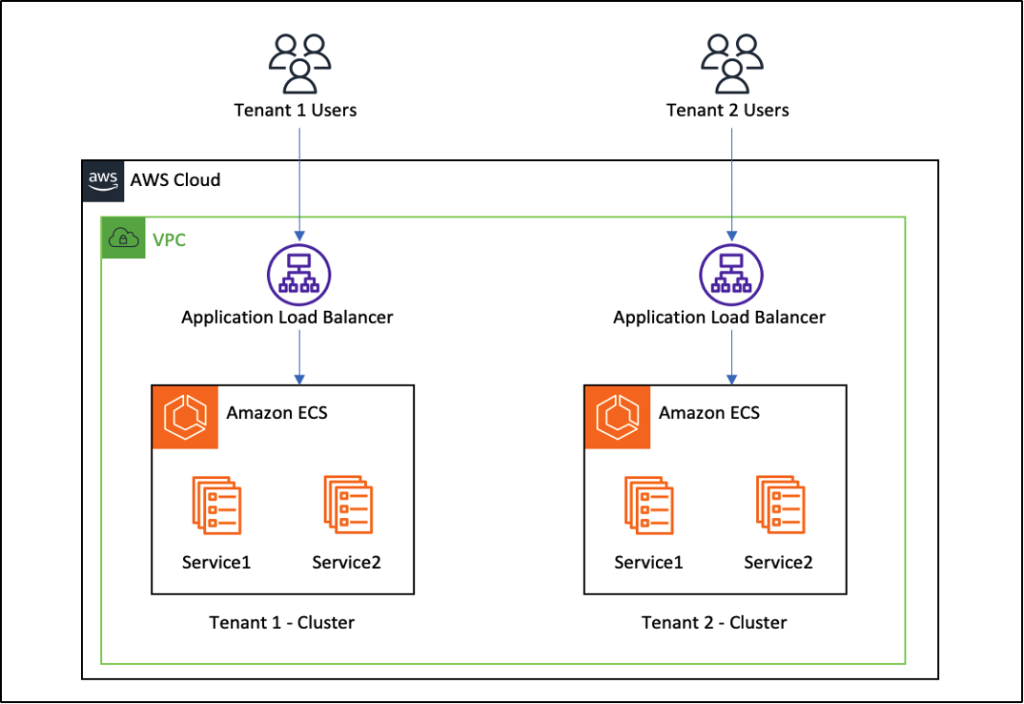 Build multi-tenant SaaS with Amazon EKS & ECS with Spot Ocean